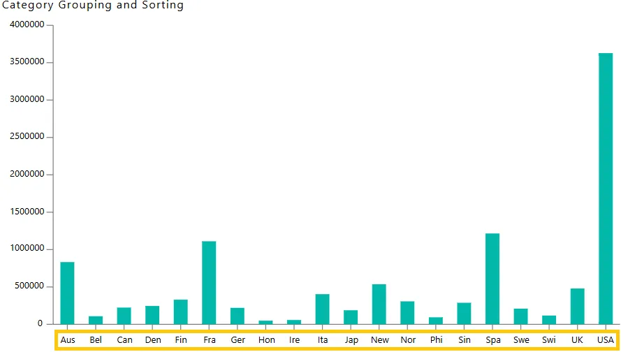 Chart Category Grouping and Sorting | AIV