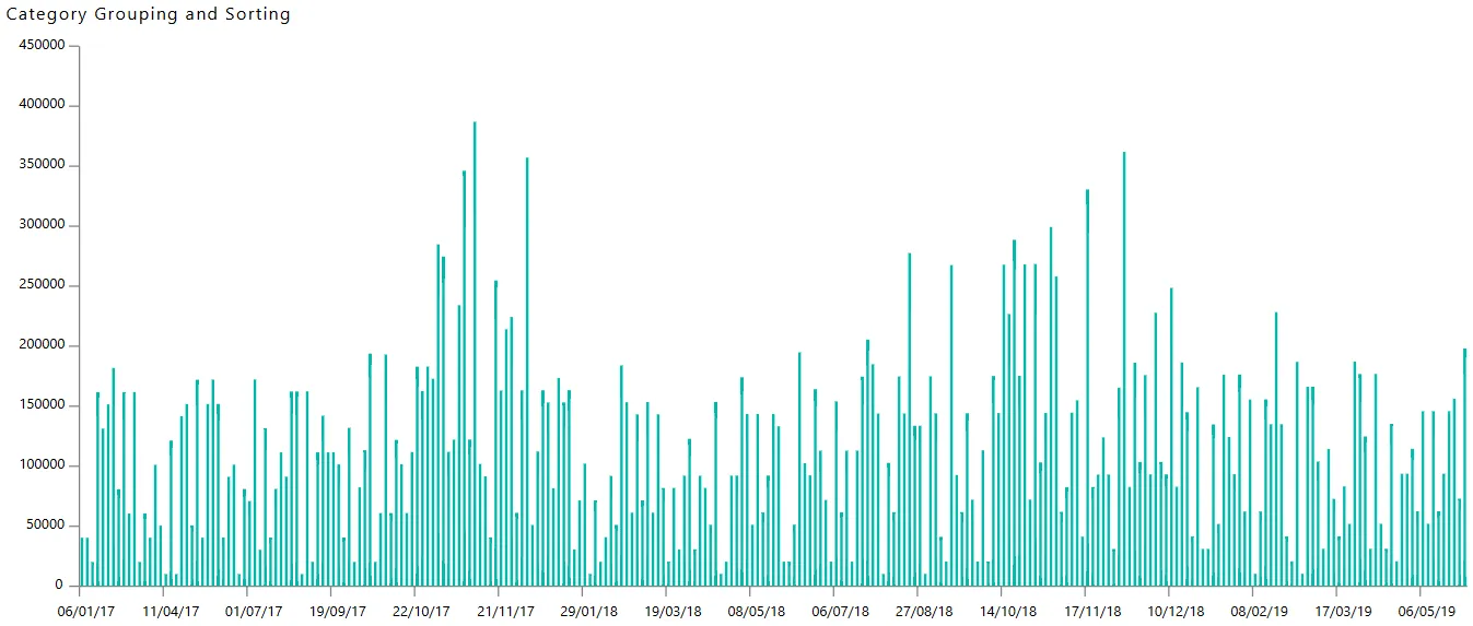 Chart Category Grouping and Sorting | AIV